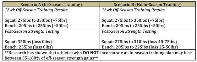 THE IMPORTANCE OF AN IN-SEASON TRAINING PROGRAM — EFORCE SPORTS