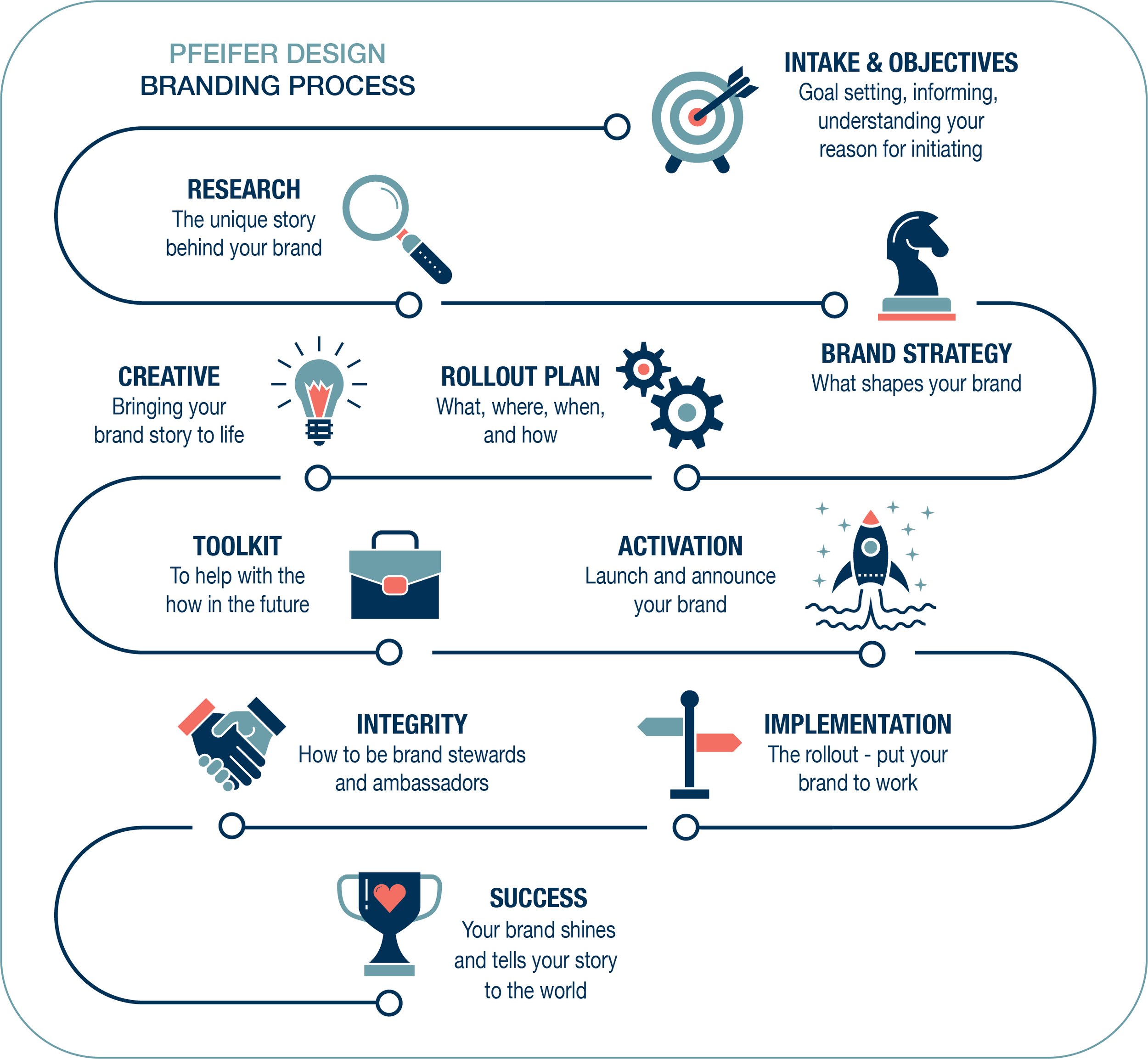 What is Branding, and why does it matter? — Pfeifer Design