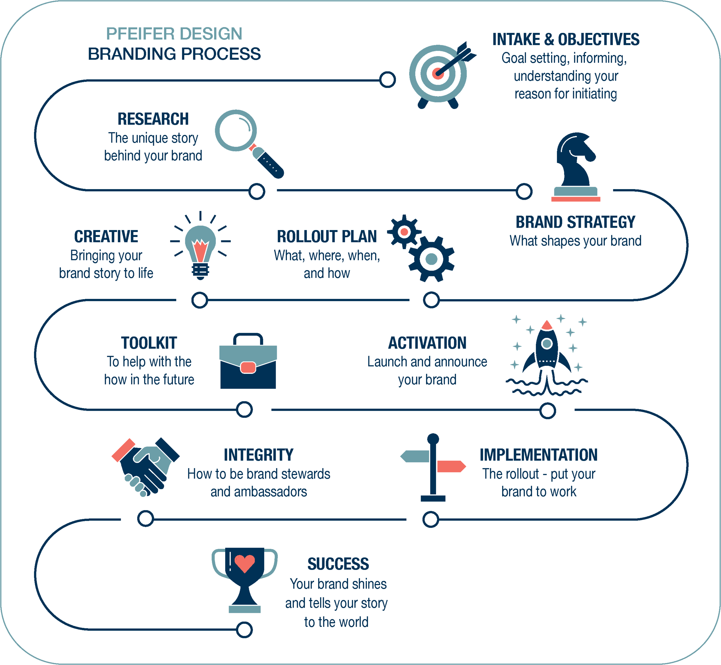 Your brand is the voice and face of your business. Create one that ...