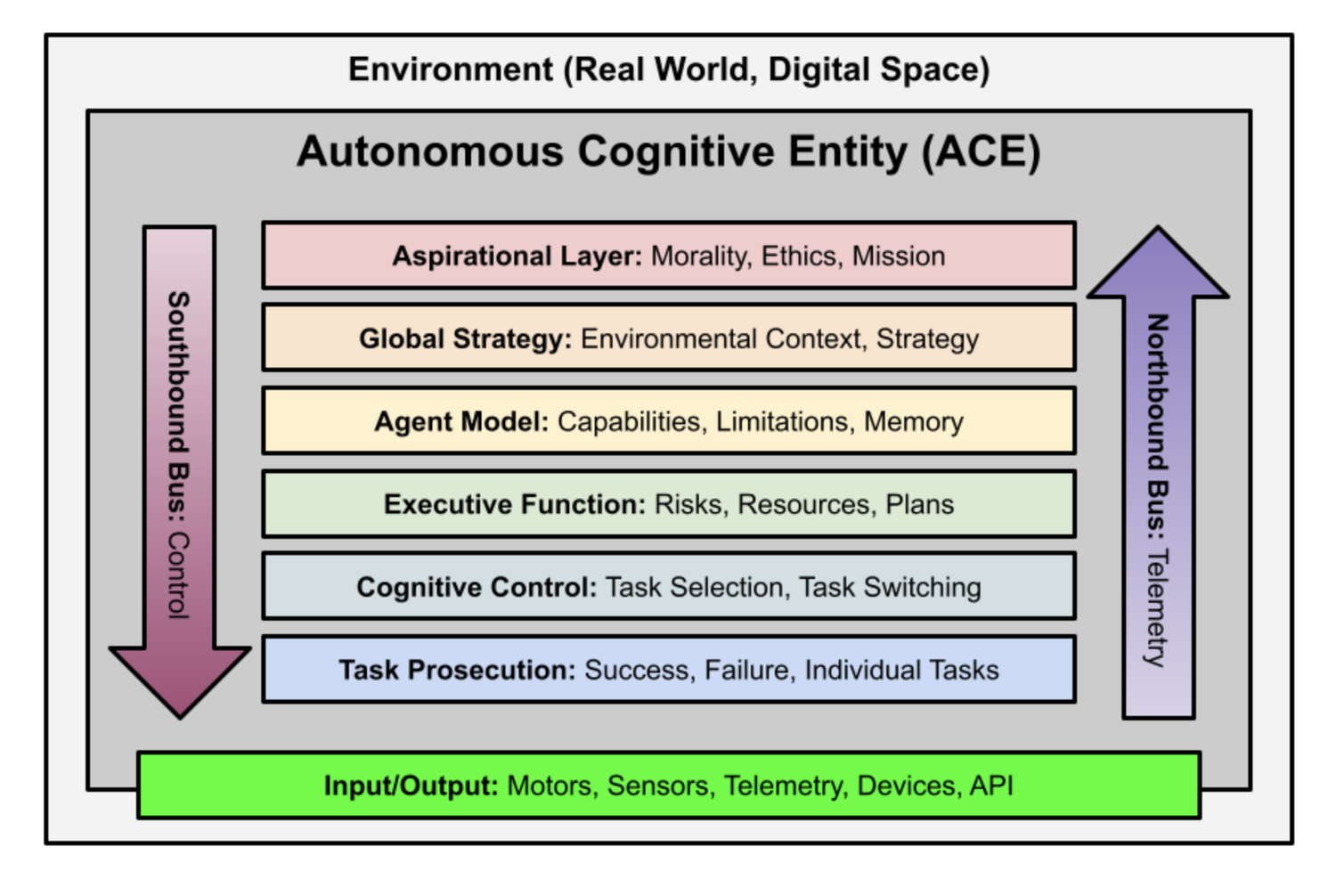 The ACE Framework — Conversation and Consciousness