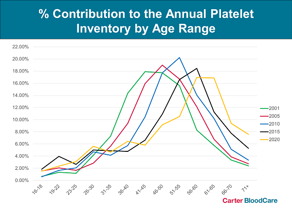 Challenges in Sustaining the U.S. Blood System — Carter BloodCare ...
