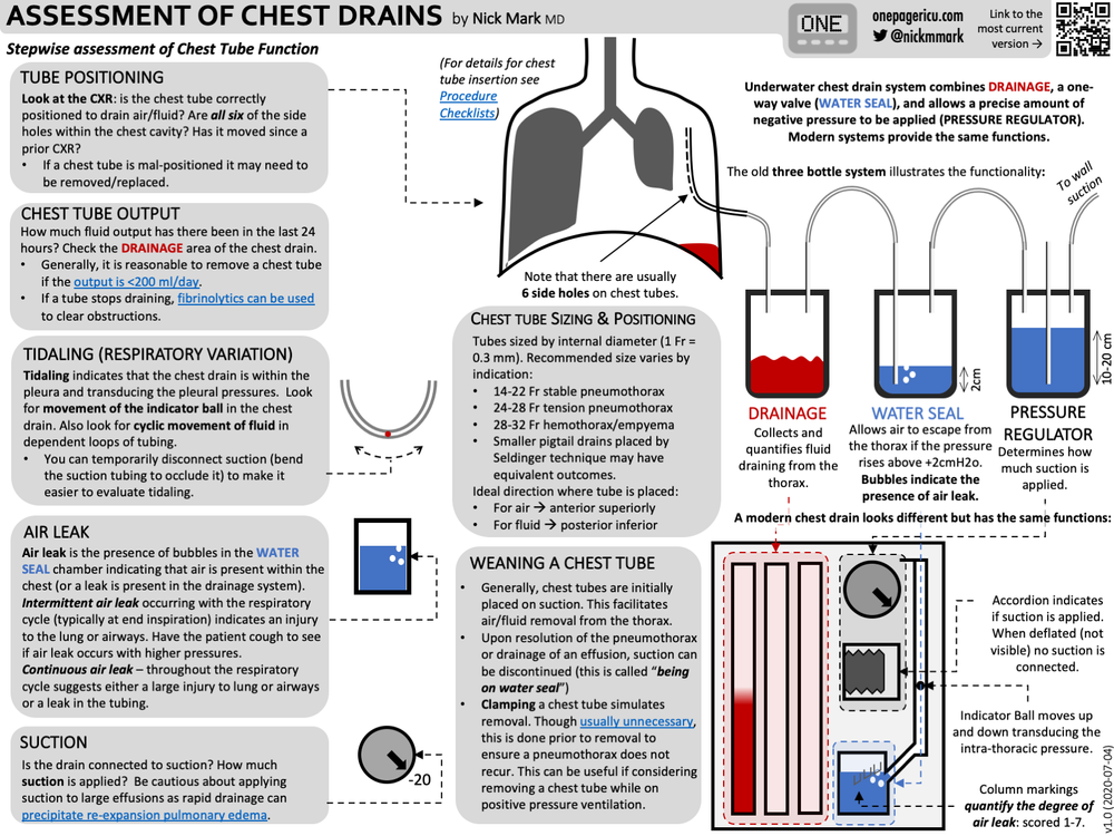 Chest tubes — ICU One Pager