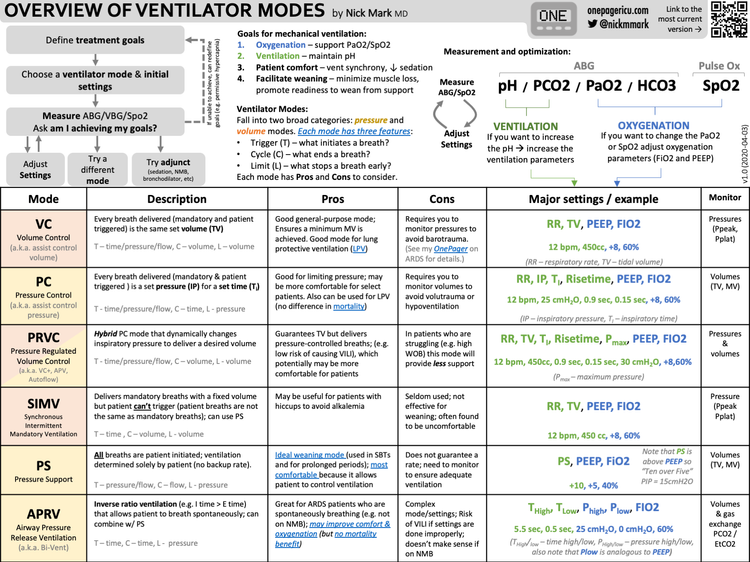 Mechanical Ventilator Basics — ICU One Pager