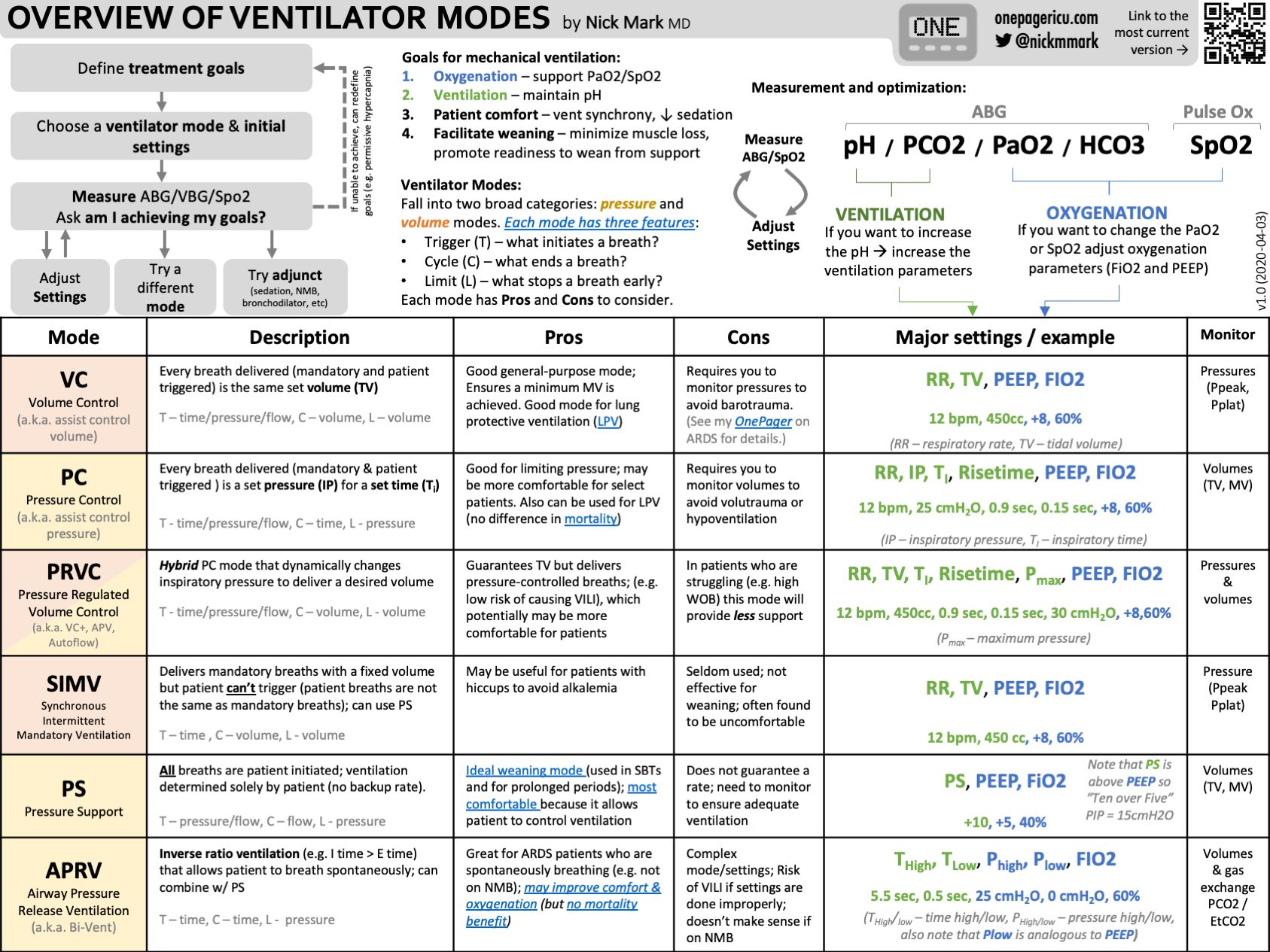 Mechanical Ventilator Basics ICU One Pager Mechanical Ventilator Basics ICU One Pager