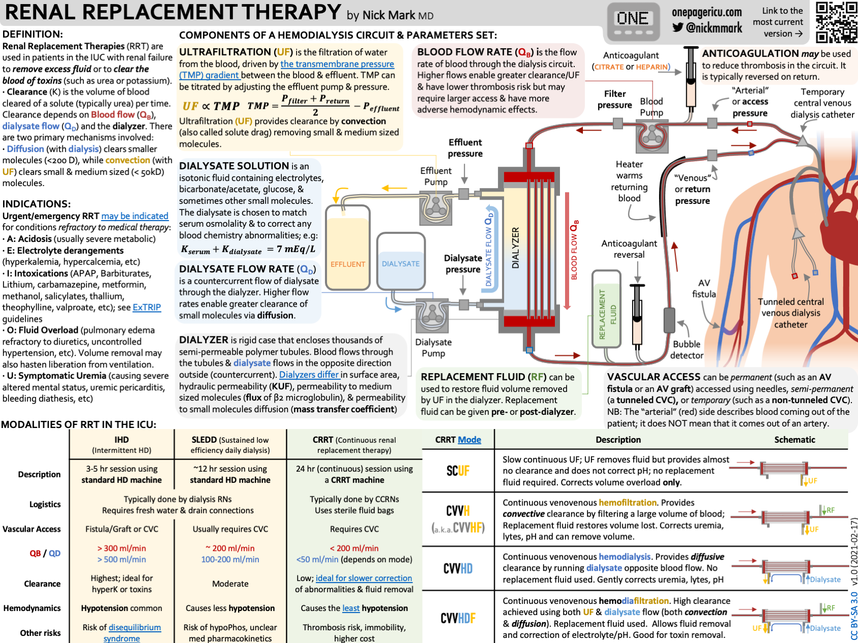 Renal Replacement Therapy — ICU One Pager