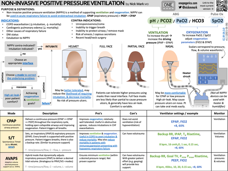 Non-Invasive Positive Pressure Ventilation (NIPPV) — ICU One Pager