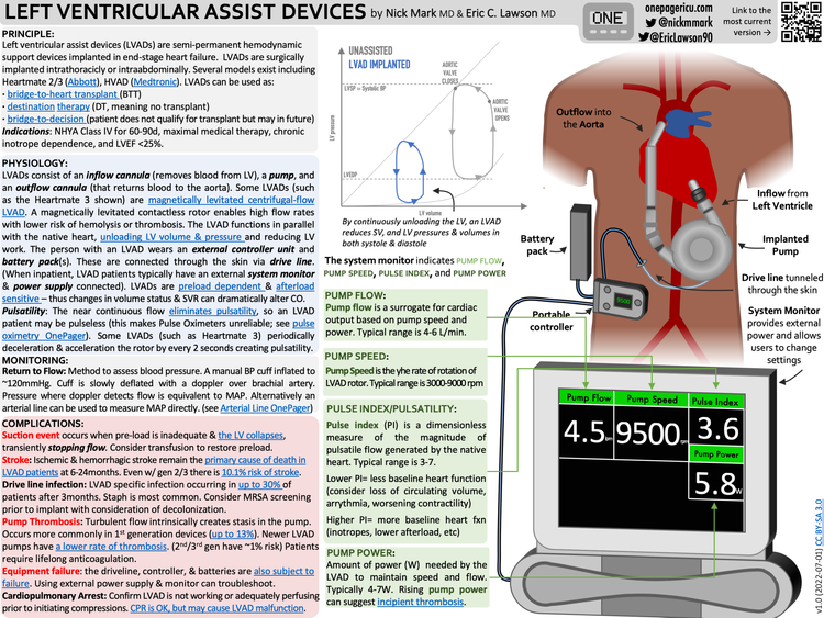 Left Ventricular Assist Devices (LVAD) — ICU One Pager