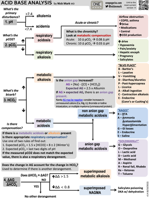 Acid/Base Interpretation — ICU One Pager