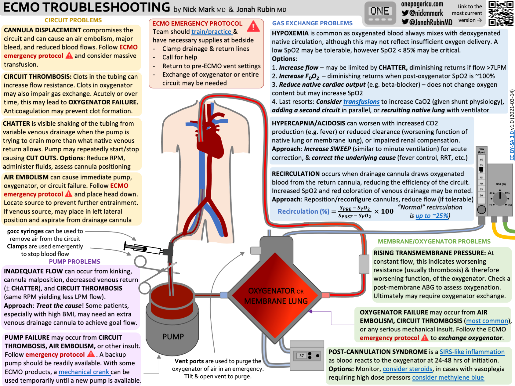 ARDS — ICU One Pager
