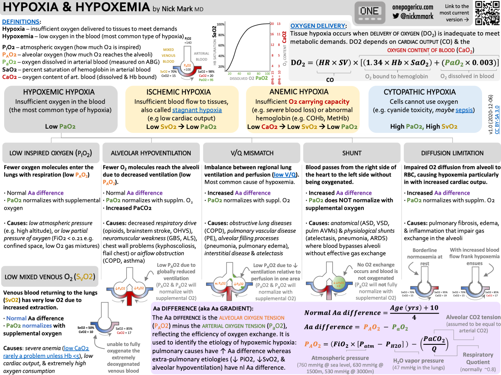 Hypoxia & Hypoxemia — ICU One Pager