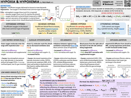 Hypoxia & Hypoxemia — ICU One Pager