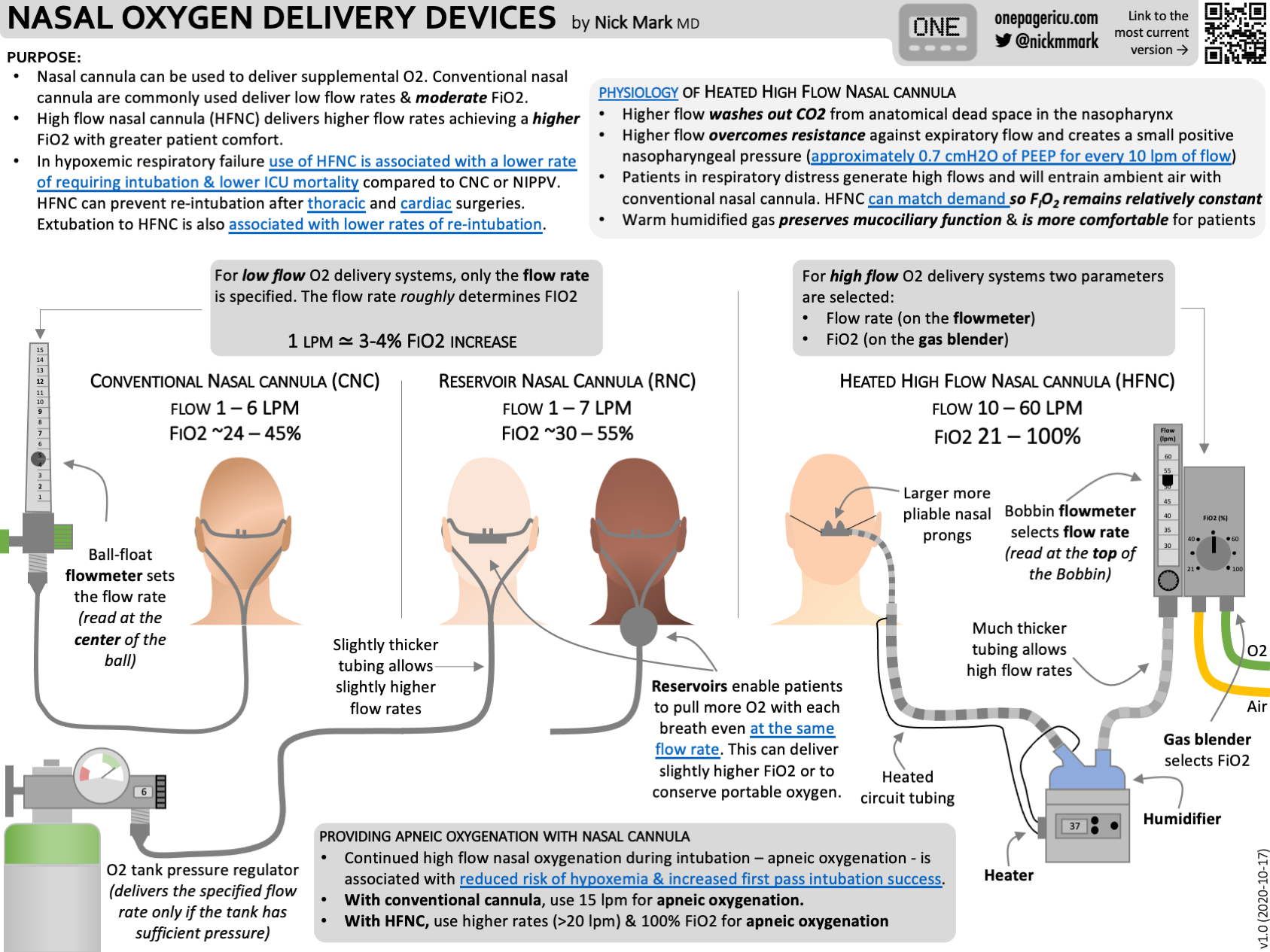 Nasal Oxygen Delivery — ICU One Pager