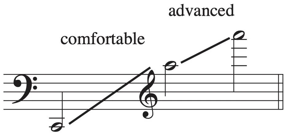 The Range of the Cello — Mathew Arrellín, Composer