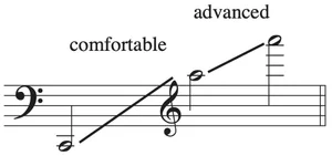 The Range of the Cello — Mathew Arrellín, Composer