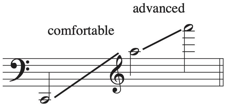 The Range of the Cello — Mathew Arrellín, Composer