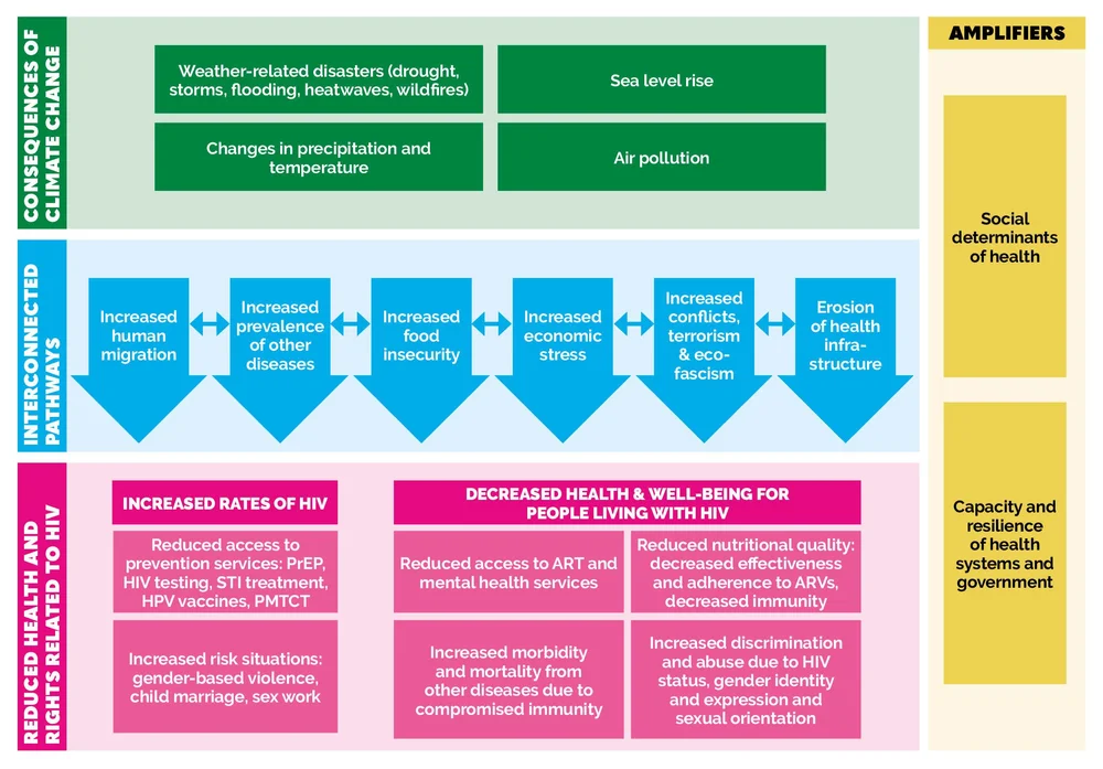 The Impact of Climate Change on HIV — Propelevate