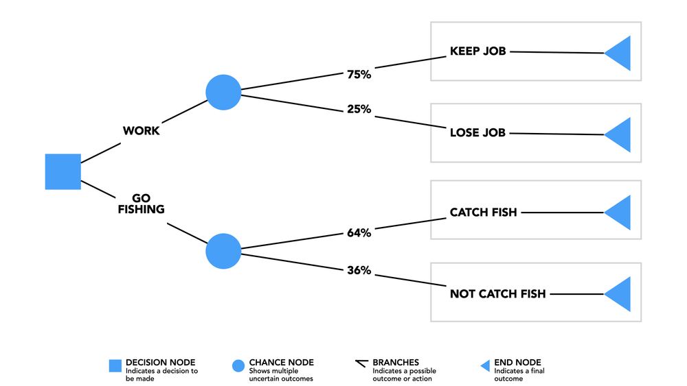 Decision Trees — thinkdev