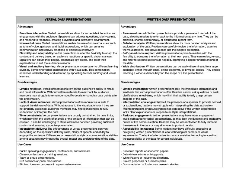 Types of Data Presentation — thinkdev