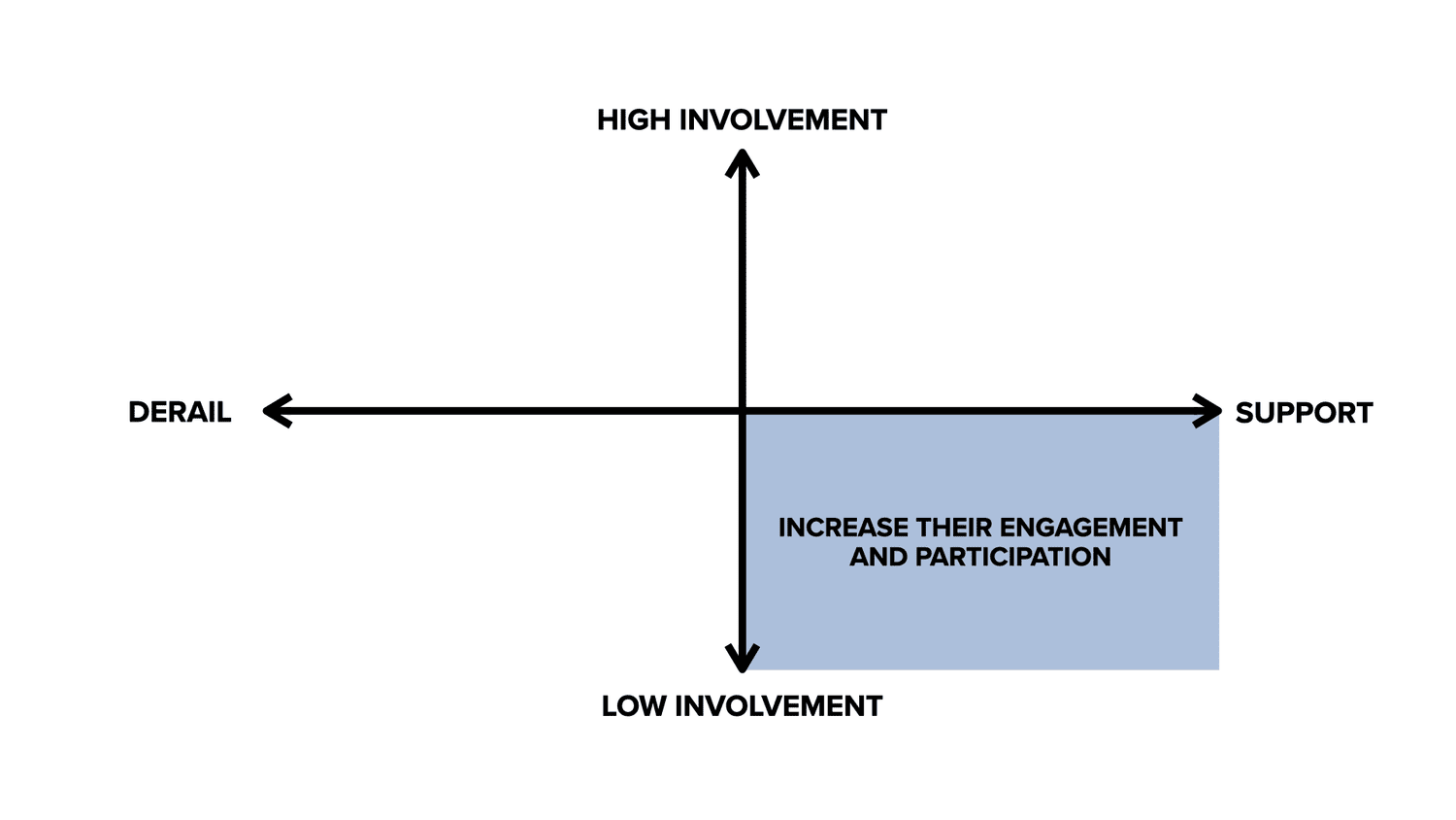 Stakeholder Engagement in Change Management — thinkdev
