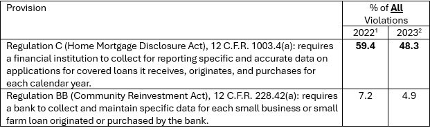 Consumer Compliance Outlook’s Top Compliance Violation — Your Trusted ...