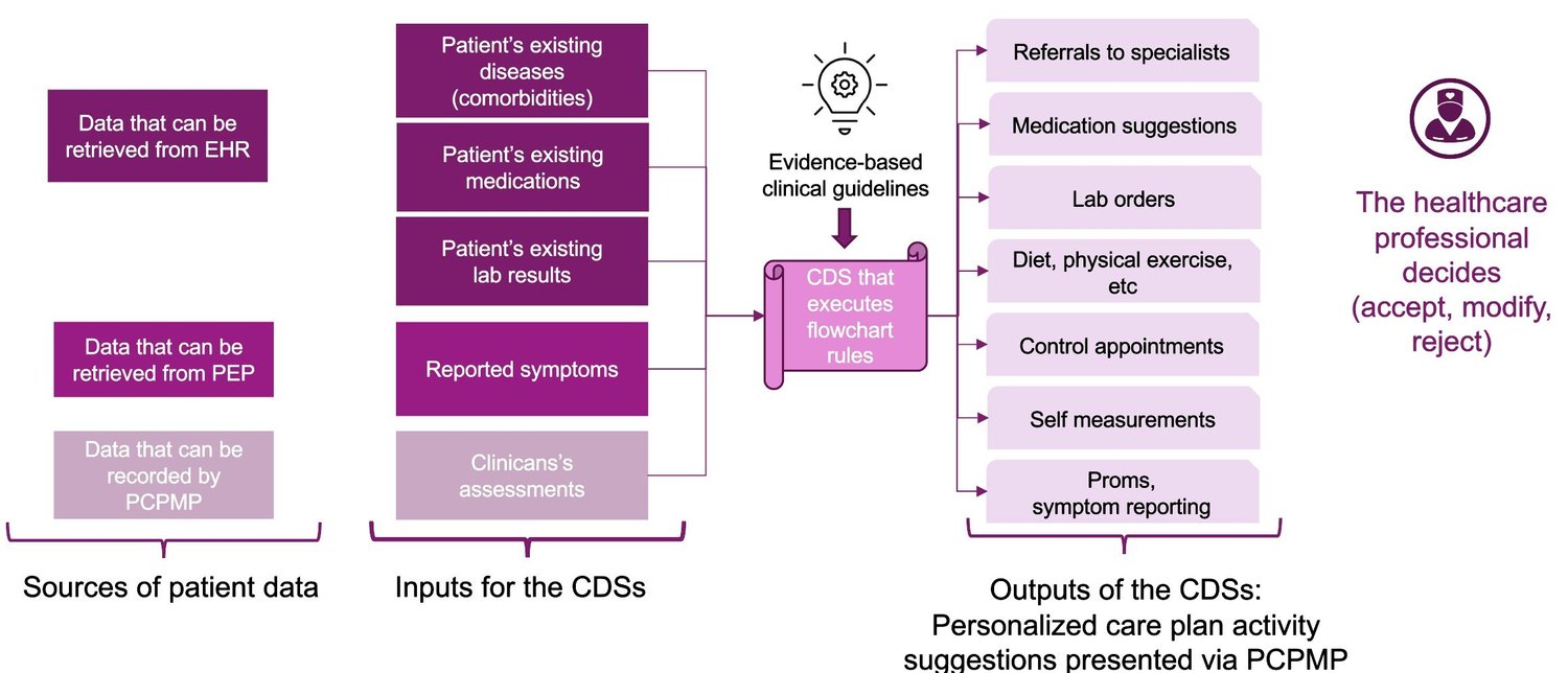Clinical Decision Support Systems — ADLIFE Project