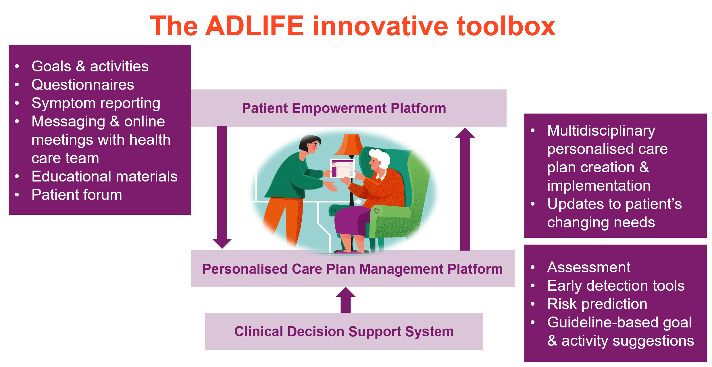 ADLIFE Innovative toolbox — ADLIFE Project