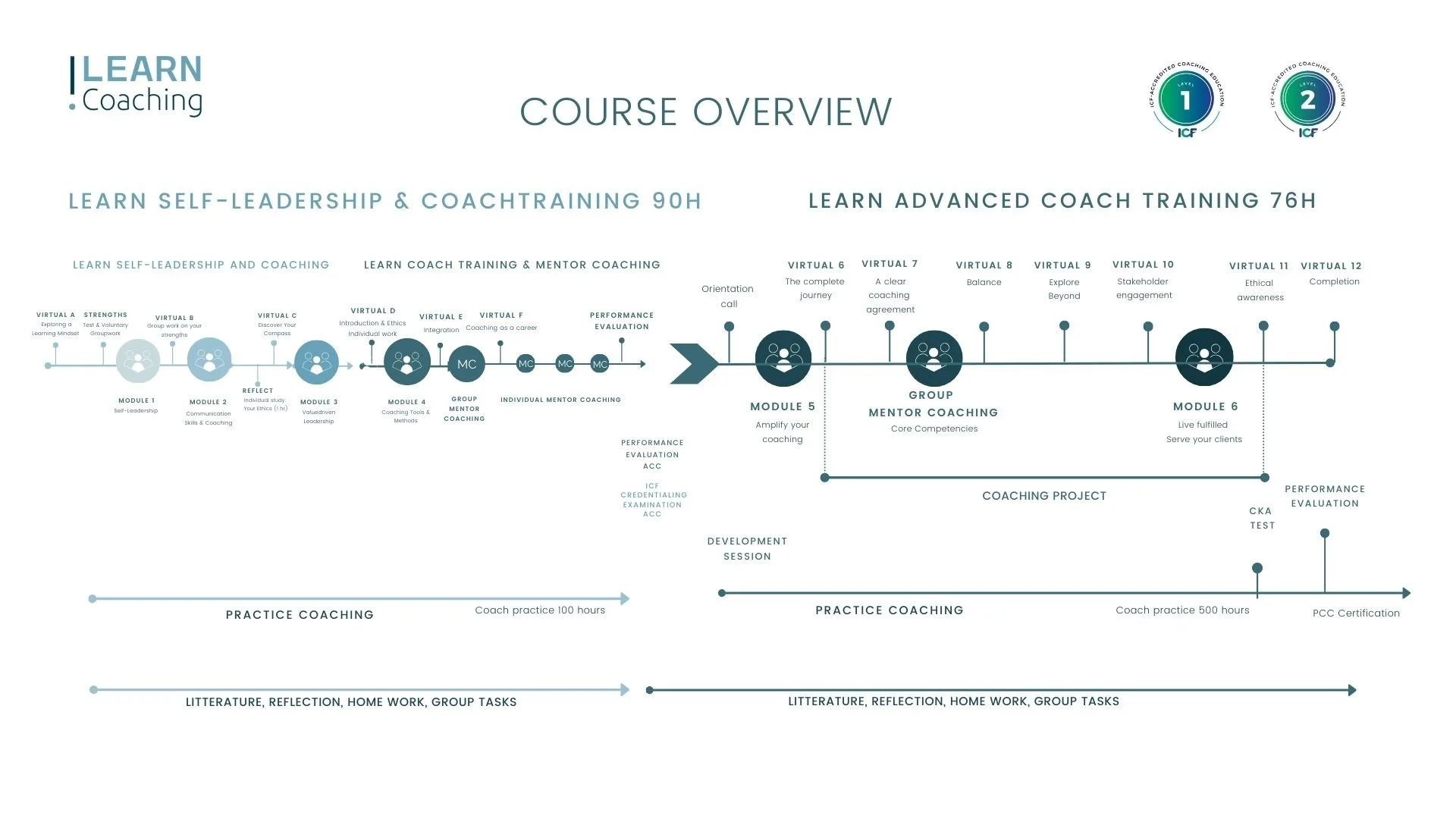 LEARN Coaching PCC Certification — Learn Coaching
