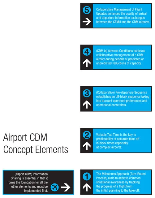 Airport Collaborative Decision Making (A-CDM) Concept Elements: Setting ...