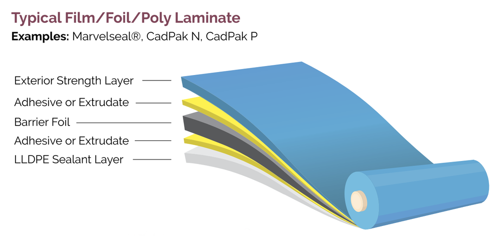 All About Flexible Barrier Materials — Heritage Packaging