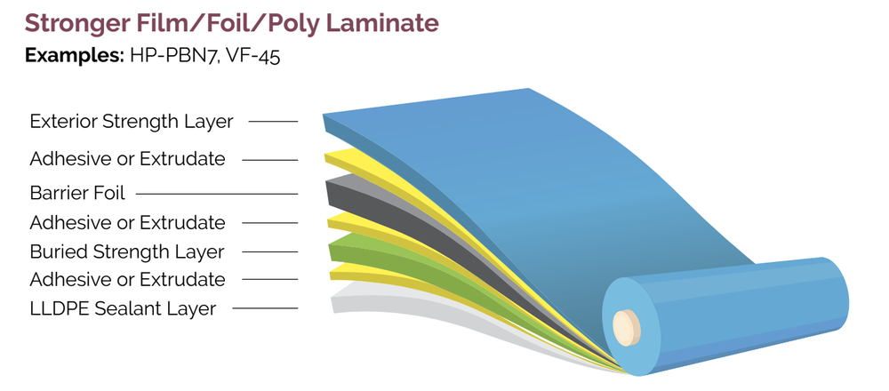 All About Flexible Barrier Materials — Heritage Packaging