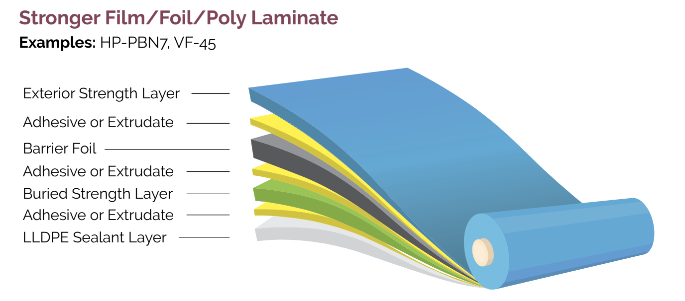All About Flexible Barrier Materials — Heritage Packaging