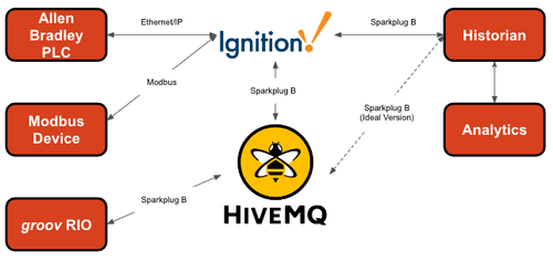 How to Implement a Unified Namespace with Ignition | Corso Systems