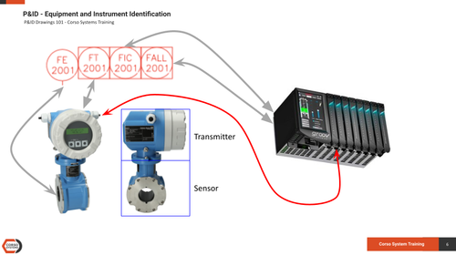 P&ID Drawings 101 | Corso Systems