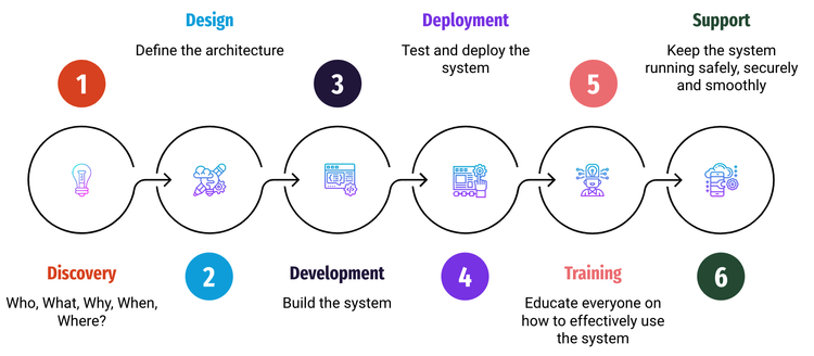 Automation Project Lifecycle | Corso Systems
