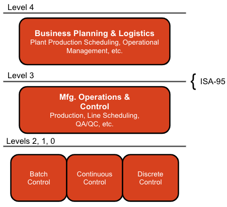 Everything You Need to Know About ISA-95 | Corso Systems