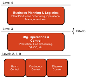 Everything You Need to Know About ISA-95 | Corso Systems