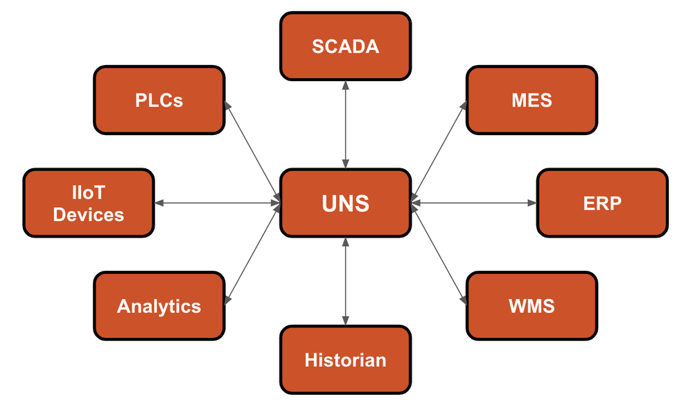 The 4 Biggest Benefits of a Unified Namespace | Corso Systems