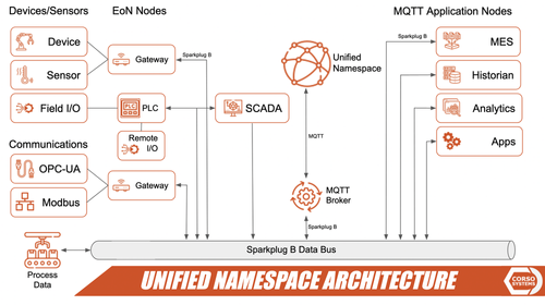 Unified Namespace Architecture Simplifying Enterprise Data Management