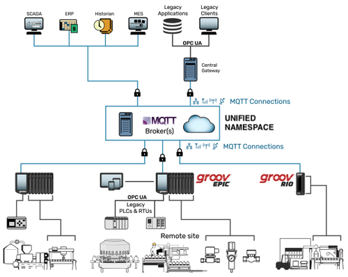 Unified Namespace 101 | Corso Systems