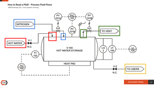 P&ID Drawings 201: Reading Real World Examples | Corso Systems