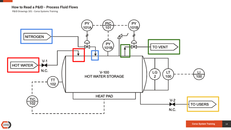 P&ID Drawings 201: Reading Real World Examples | Corso Systems