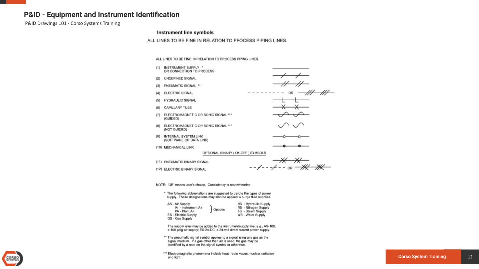 P&ID Drawings 101 | Corso Systems