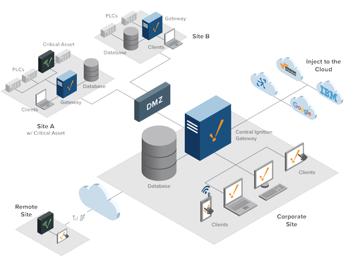 Templates in Ignition Perspective | Corso Systems