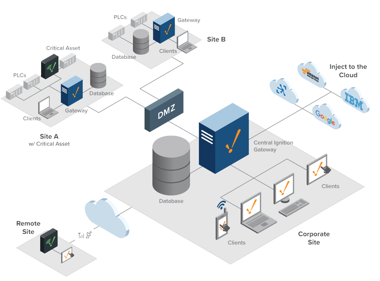 Templates in Ignition Perspective | Corso Systems