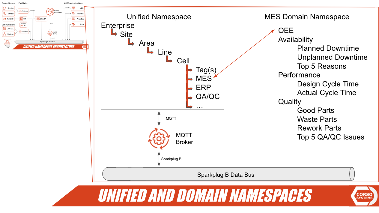 Fast Digital Transformation with a Unified Namespace | Corso Systems Fast Digital Transformation with a Unified Namespace | Corso Systems