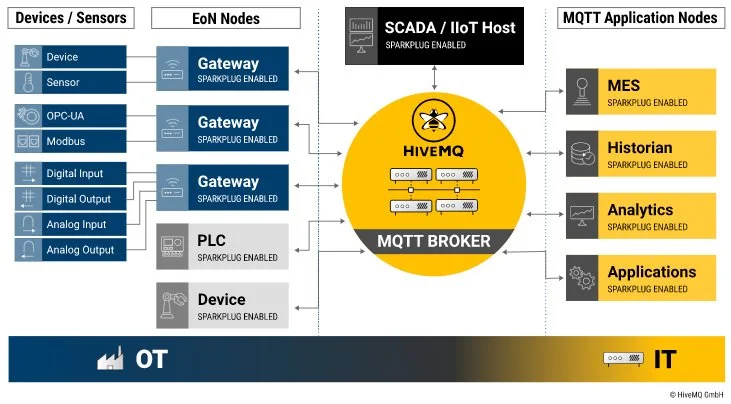 How to Implement a Unified Namespace with Ignition | Corso Systems