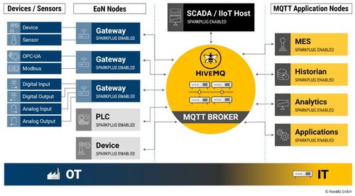 How to Implement a Unified Namespace with Ignition | Corso Systems