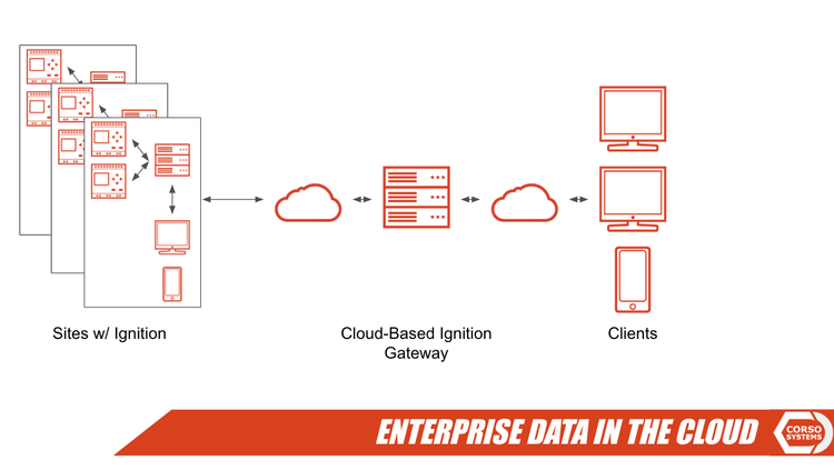 Three Great Ignition Cloud Architecture Strategies | Corso Systems