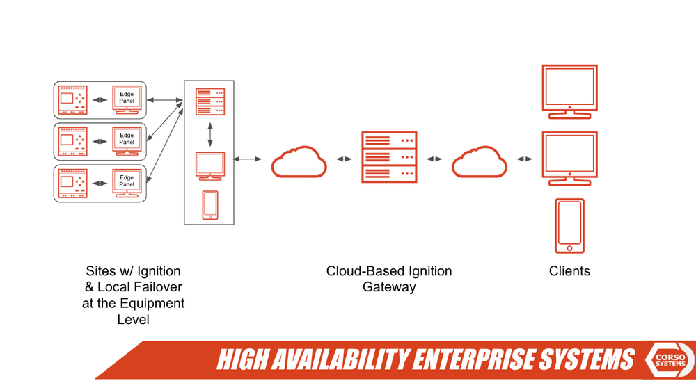Three Great Ignition Cloud Architecture Strategies | Corso Systems