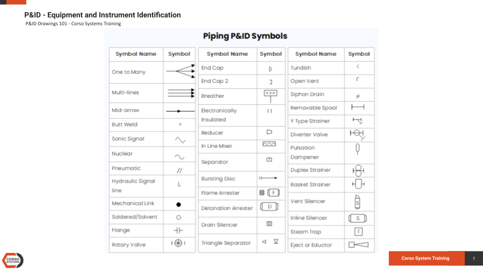 P&ID Drawings 101 | Corso Systems